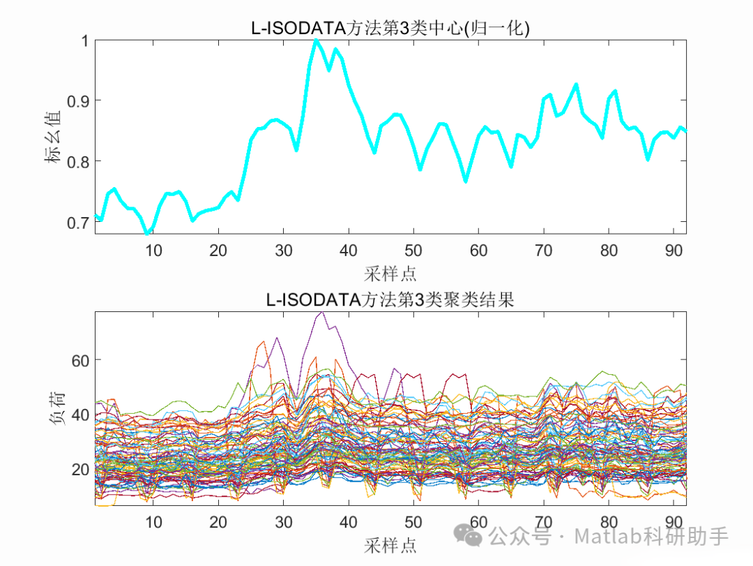 【风光场景生成】基于改进ISODATA的负荷曲线聚类算法附Matlab代码-CSDN博客