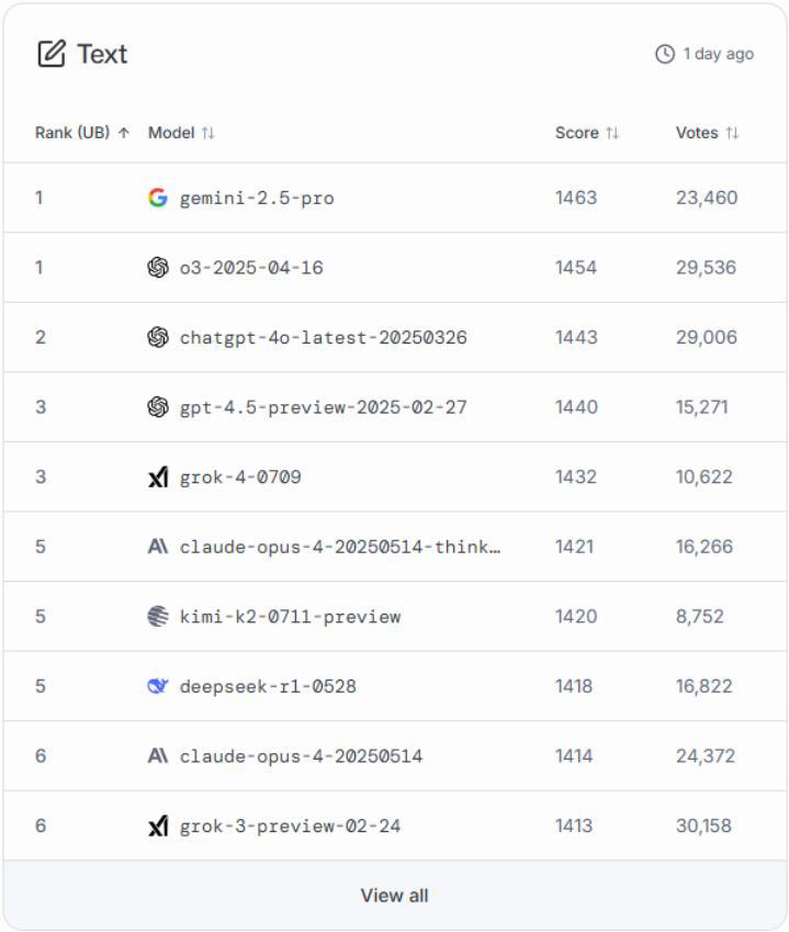 智能模型排行榜全解：技术权威、商业博弈与用户抉择_artificial analysis intelligence index-CSDN博客
