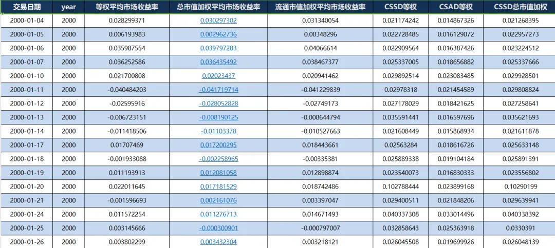 股票市场羊群效应CSSD、CSAD指标数据（2000-2023年）_csad羊群效应-CSDN博客