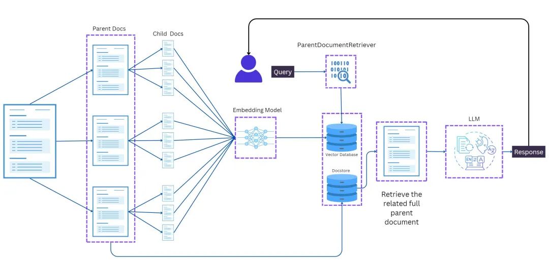 LangChain实战 | ParentDocumentRetriever 优化长文档的向量搜索质量-CSDN博客