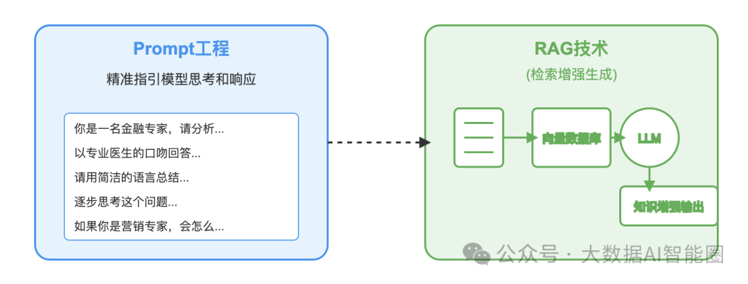 一文读懂大模型生态系统：AGI、Prompt、RAG、Agent、..._大模型prom是什么-CSDN博客