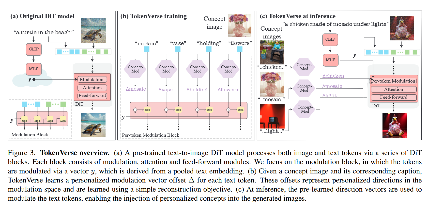 [SIGGRAPH‘25]TokenVerse: Versatile Multi-concept Personalization in Token Modulation Space-CSDN博客