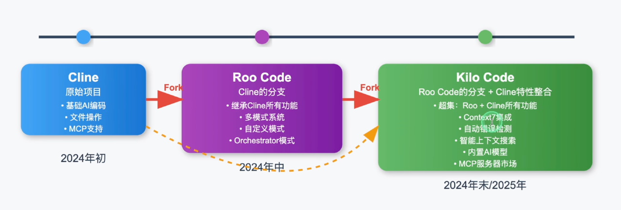 RooCode代替者：Kilo Code+Claude+GLM+CodeGeeX 构建超级AI开发环境_kilo code roocode-CSDN博客
