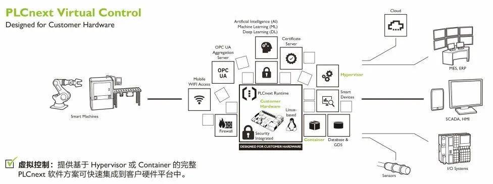 飞凌嵌入式与菲尼克斯电气携手创新，为全球工业自动化发展注入智慧力量_菲尼克斯的vplc应用场景-CSDN博客