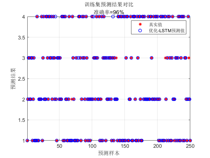 MATLAB基于SSA（麻雀搜索算法）优化LSTM神经网络的分类模型实现。主要功能是通过智能算法自动寻找LSTM的最佳超参数，构建分类模型并对 ...