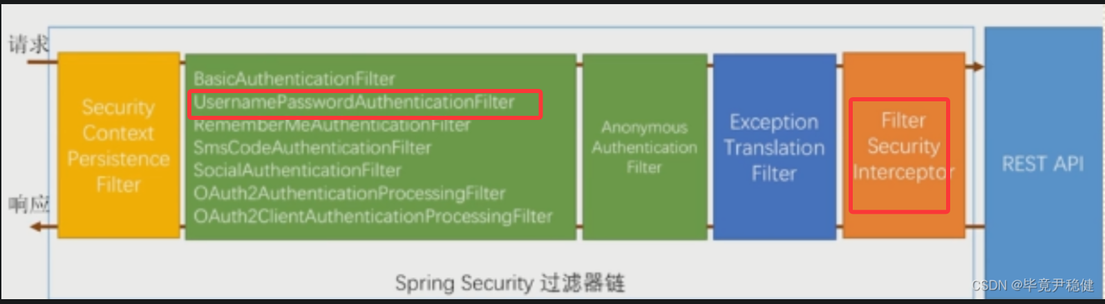 Spring Security认证与授权-CSDN博客