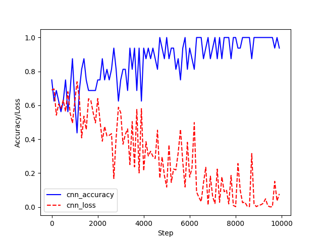 基于卷积神经网络（cnn）实现的猫狗分类系统源代码数据集详细项目文档基于独立训练模型完成图像猫狗识别分类实验给出所构造的 网络部分”代码 Csdn博客