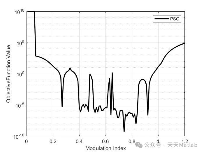 【优化求解】基于粒子群算法pso确定最佳开关角对称级联多层逆变器附matlab代码粒子群算法是一种基于群体智能的优化算法灵感来源于鸟类觅食行为。在pso中每一 Csdn博客
