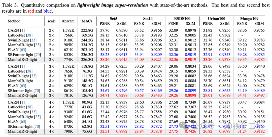 CVPR 2025 | 清华提出MambaIRv2：图像复原超强SOTA模型-CSDN博客