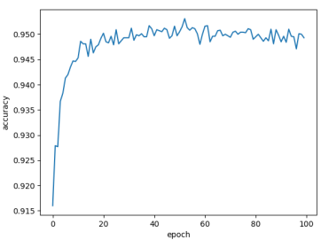 【AI学习笔记9】基于pytorch实现CNN或MLP识别mnist, Mnist recognition using CNN & MLP based on pytorch-CSDN博客