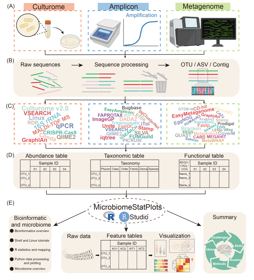 iMeta | 刘永鑫组-开发微生物组数据分析与可视化平台MicrobiomeStatPlots-CSDN博客