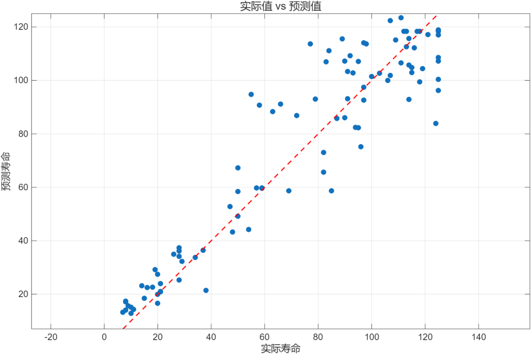 全网首份C-MAPSS航空发动机寿命预测MATLAB代码，基于SE-ResNet网络的发动机寿命预测-CSDN博客