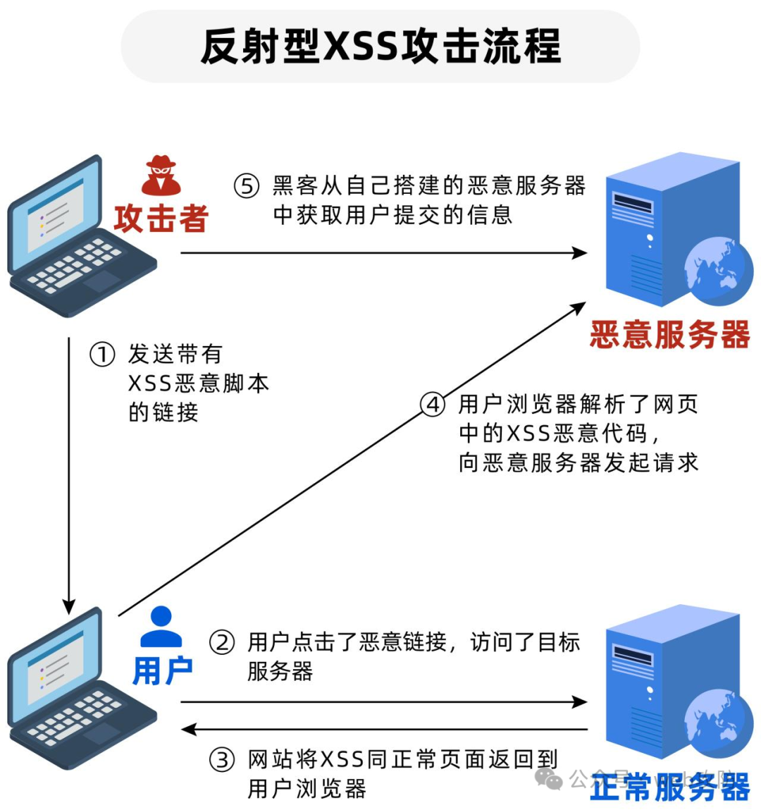 一文读懂跨站脚本攻击（XSS）全解（附Java示例、漏洞分析与修复）_一文读懂xss-CSDN博客