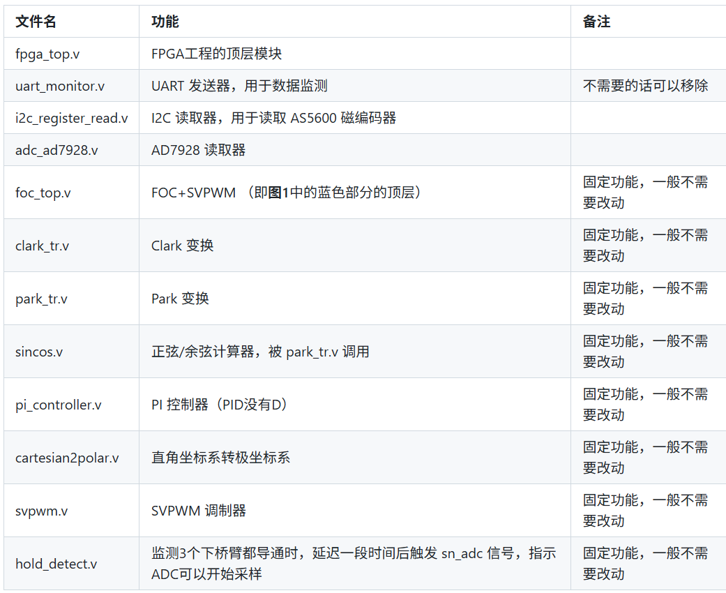 FPGA 上实现电机矢量控制：一个开源 FOC 项目的硬核解析-CSDN博客