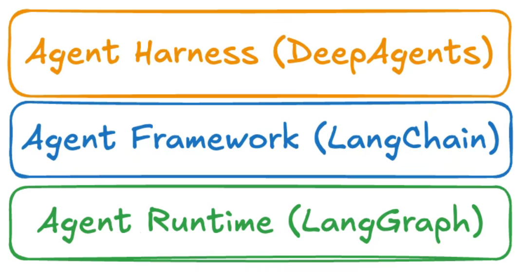 【收藏必读】LangChain、LangGraph、DeepAgents区别详解：从框架到工具集的AI智能体全栈指南_langchain deepaegnt-CSDN博客