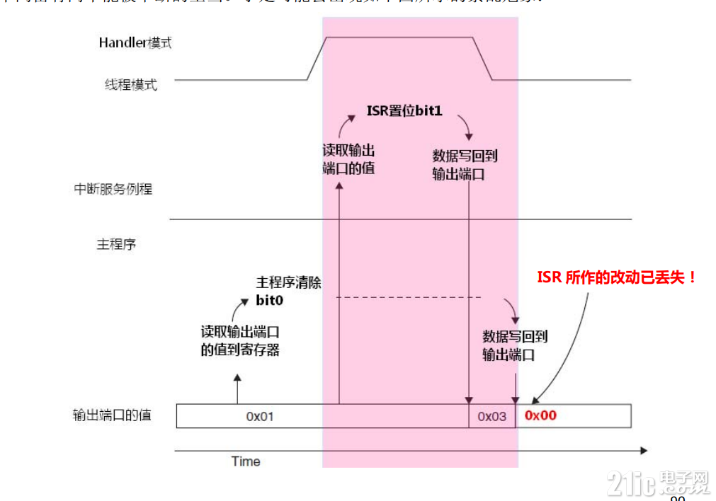 [开发工具]深入浅出：APM32单片机中的位带操作艺术_apm32 dal-CSDN博客