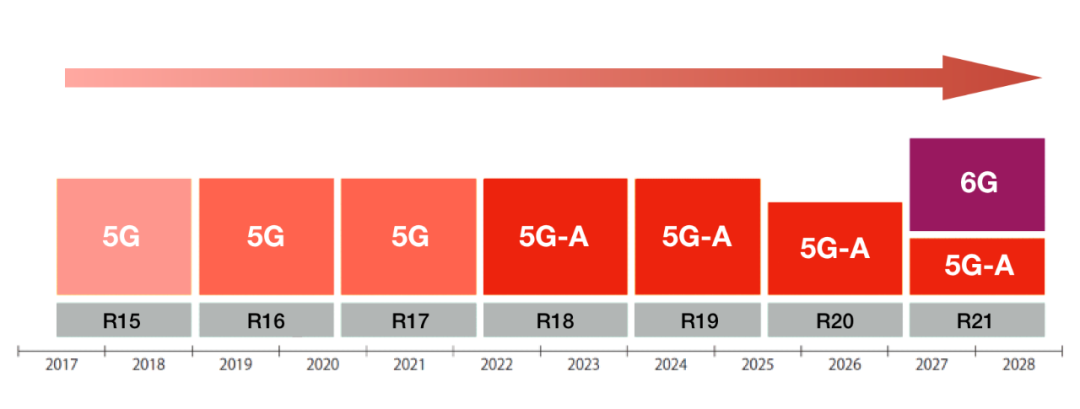 手机上的5GA、5G+、5G++，到底是什么意思？-CSDN博客