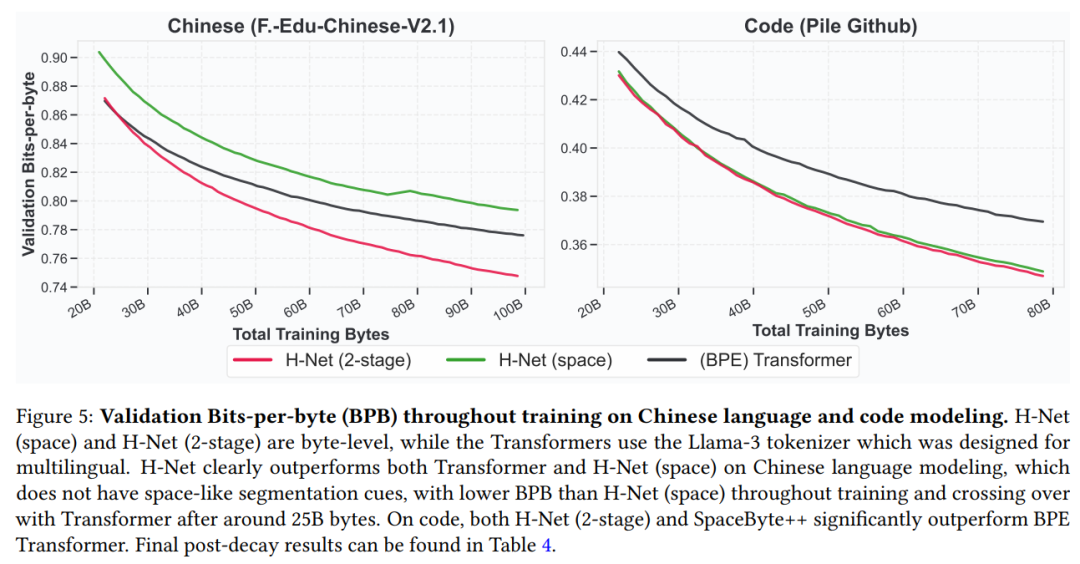 阅读笔记-Mamba作者再发颠覆性论文H-Net：冲向无Tokenizer时代！_dynamic chunking for end-to-end hierarchical seque-CSDN博客