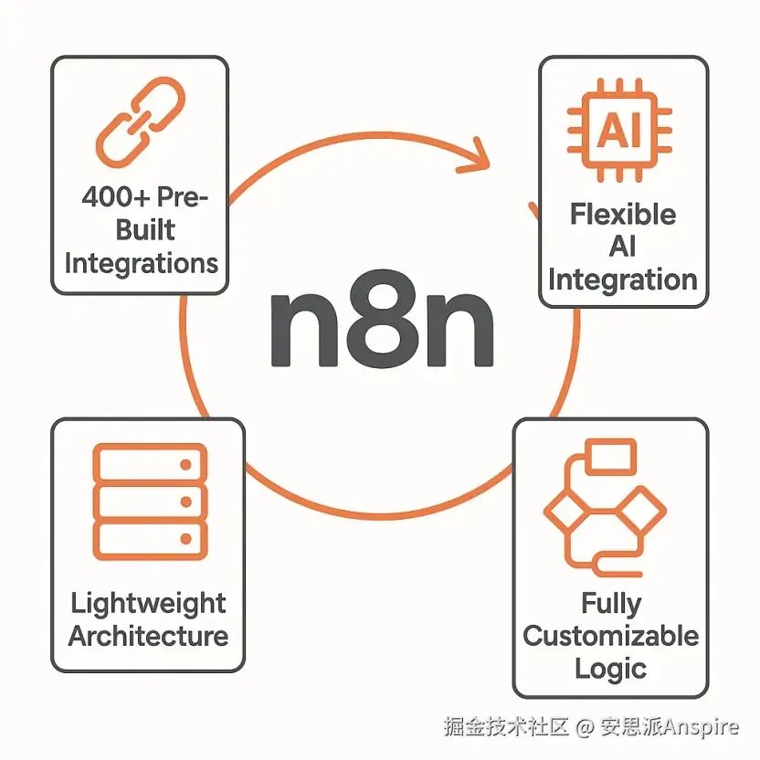 产品经理想入行？最基础的AI开源工具：N8N，你一定得知道！-CSDN博客