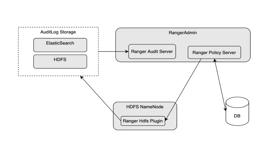 JuiceFS v1.3-Beta2：集成 Apache Ranger，实现更精细化的权限控制-CSDN博客