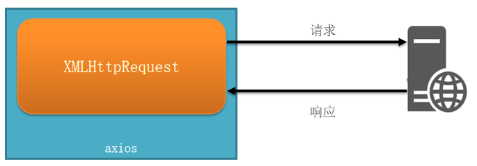 AJAX原理——XMLHttpRequest-CSDN博客