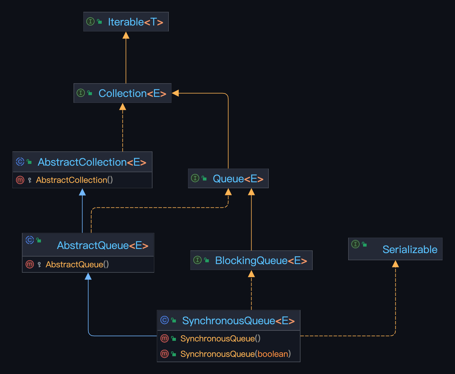 对比分析LinkedBlockingQueue和SynchronousQueue-CSDN博客