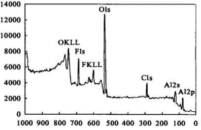 X射线光电子能谱（XPS）谱图解析_xps全谱位置-CSDN博客