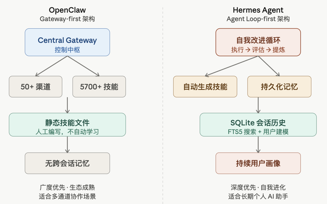 Hermes Agent 深度解析：会自我进化的 AI Agent 究竟有多强？_人工智能_人工智能研究所-龙虾开发者社区