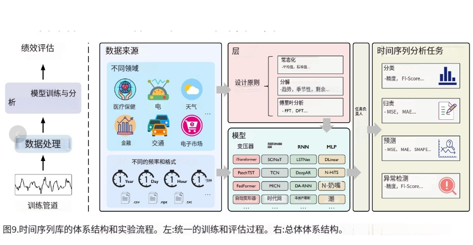 TSLib深度时间序列模型综述:综合调查和基准_时间序列任务imputation-CSDN博客