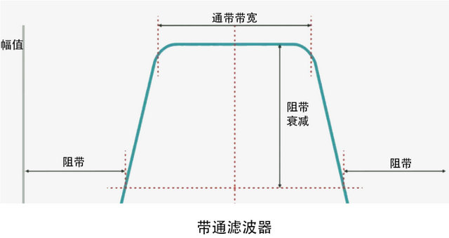 常见的滤波器们_1db带宽里纹波怎么仿真-CSDN博客