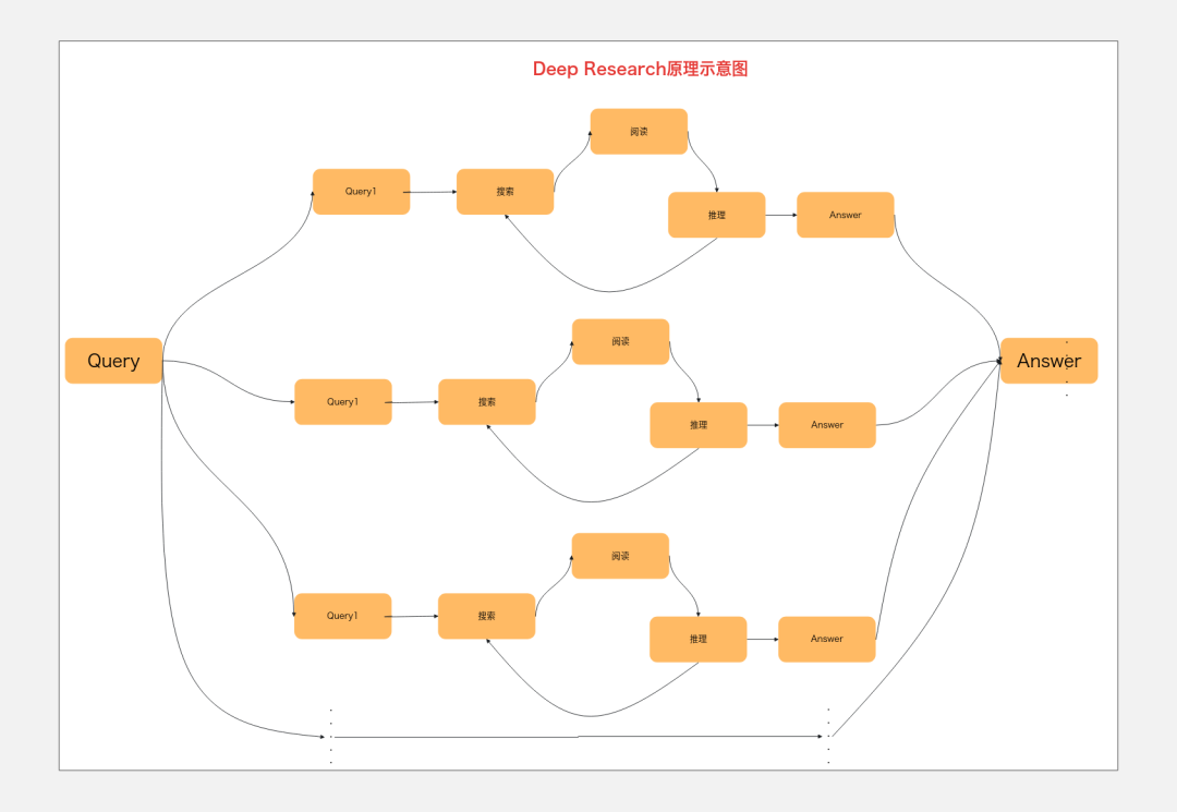 深度拆解：DeepResearch、Deep Search 与 RAG 的核心差异_deepsearch-CSDN博客