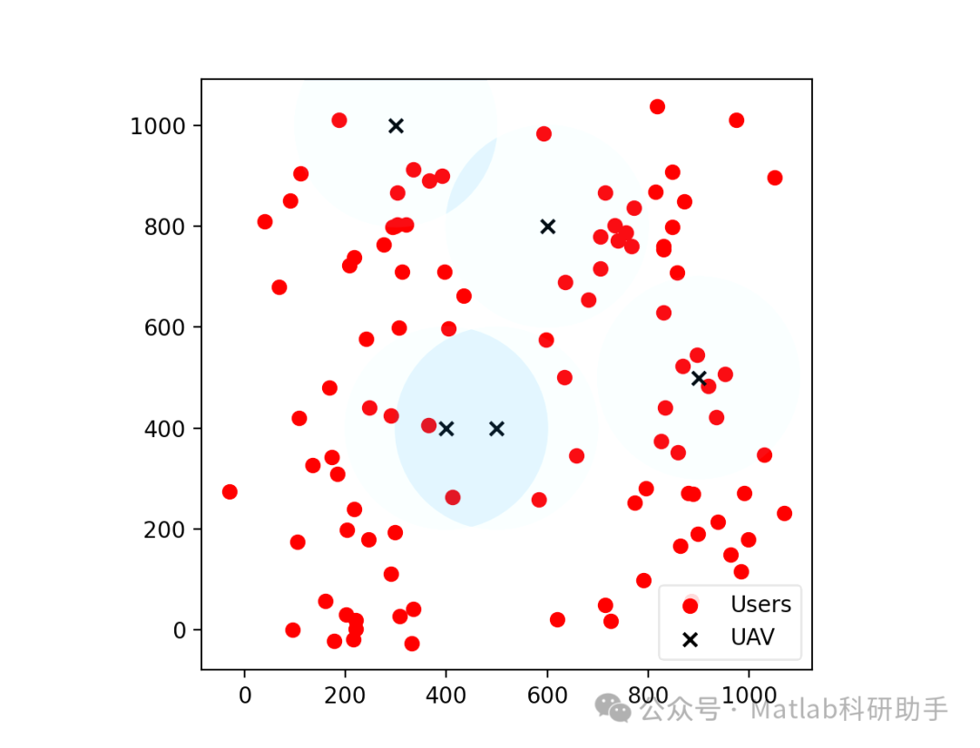【基于DQN和PyTorch无人机】【多智能体深度Q学习(MA-DQL)】分布式用户连接最大化在基于无人机的通信网络中研究附Python代码-CSDN博客