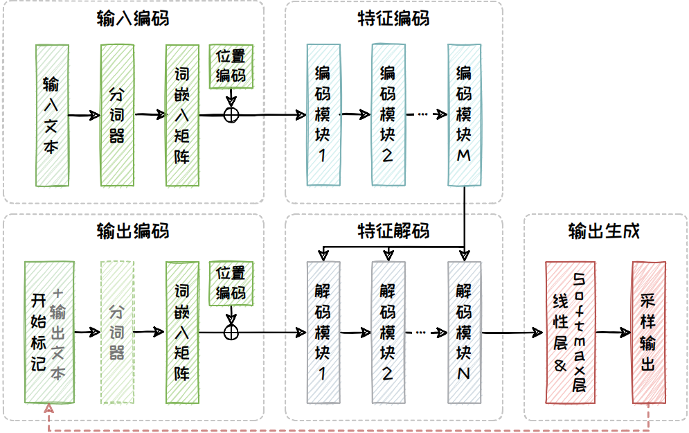 【建议收藏】一文读懂Transformer架构：大模型三大核心架构深度拆解_decoder only transformer-CSDN博客