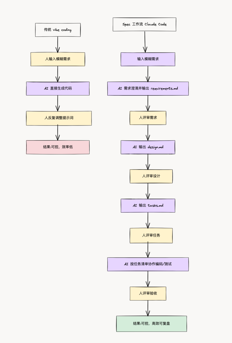一代人有一代人的抽象：Vibe Coding 正在重新定义软件工程_kiro session to long-CSDN博客
