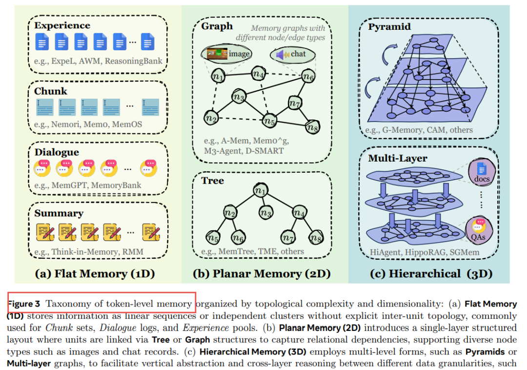 收藏！NUS&人大&复旦等出品：AI Agent记忆系统全面解析，200+论文深度解读7大前沿方向_memory in the age of ai agents: a survey forms ...