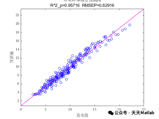PSO-BP粒子群优化BP神经网络回归预测+SHAP分析+PDP部分依赖图Matlab代码-CSDN博客