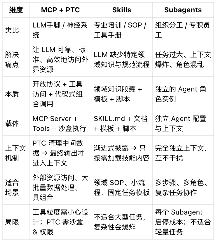 Claude Agent架构终极拆解指南（超详细）：一文看懂MCP+PTC+Skills的三维协同，收藏这一篇就够了！-CSDN博客