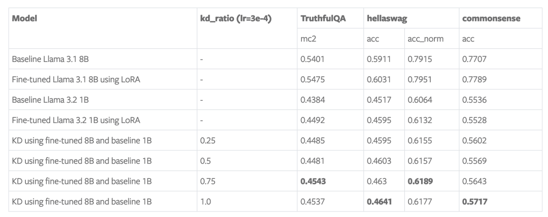 使用torchtune把LLaMa-3.1 8B蒸馏为1B_torchtune蒸馏大模型-CSDN博客