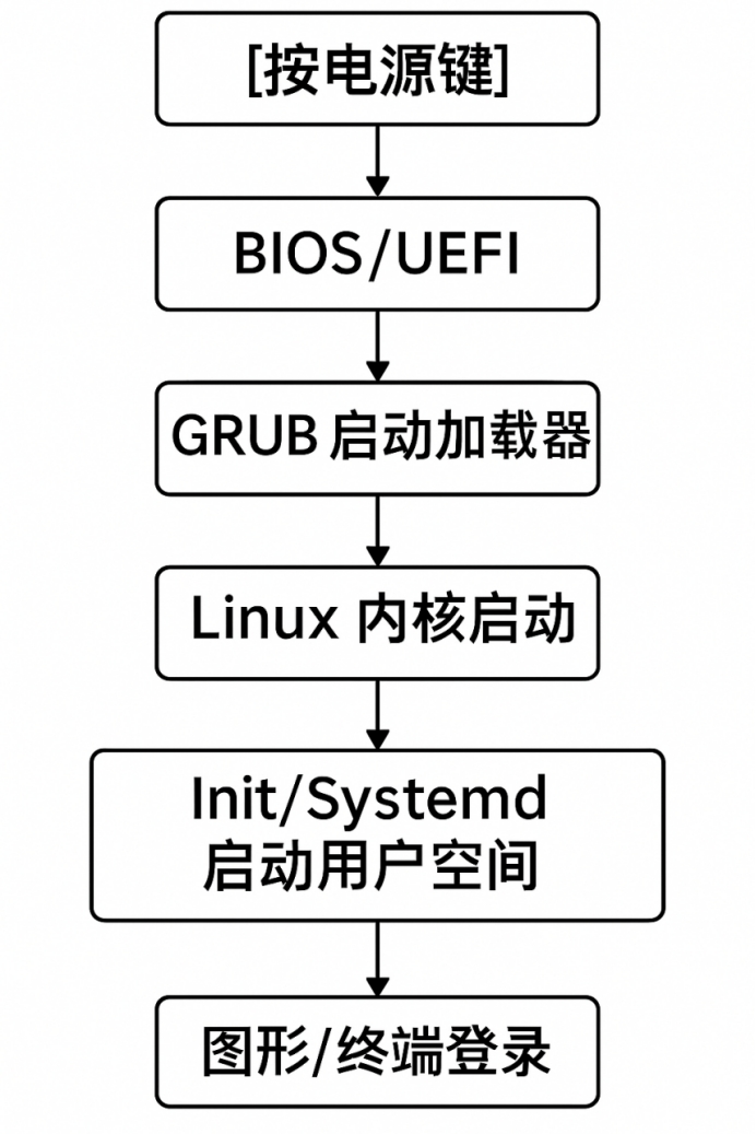 Linux 启动流程详解_sddm systemd-CSDN博客