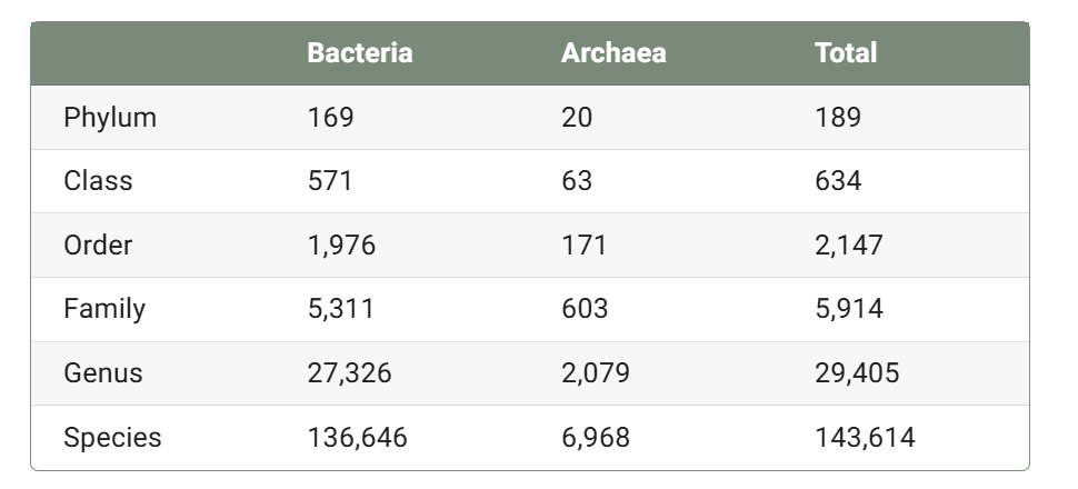 领先不止一步！凌恩生物GTDB最新版本R226火速更新！ _gtdb和ncbi数据库选择哪个-CSDN博客