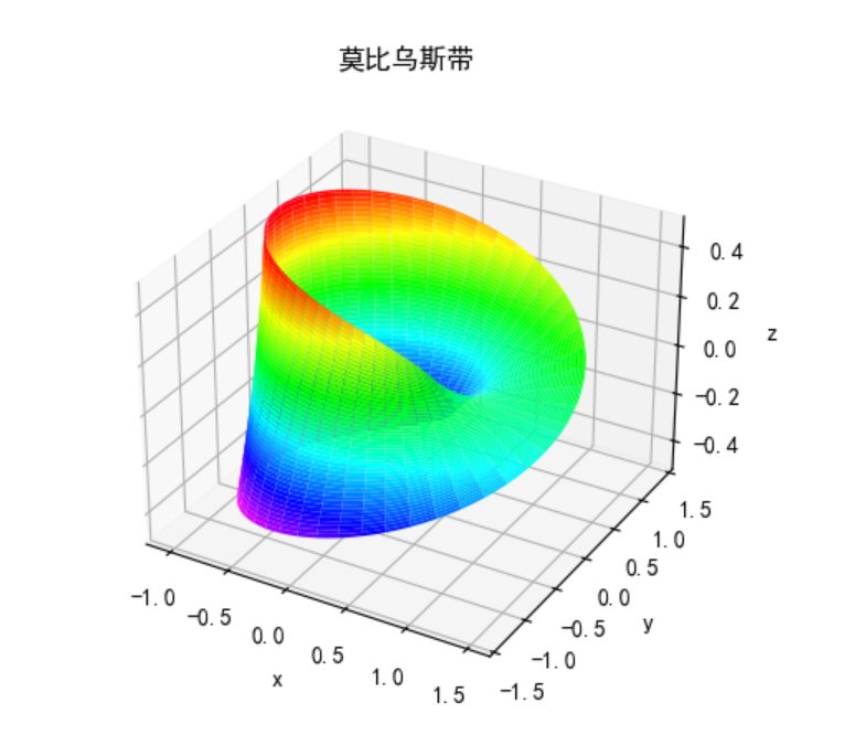 Python-Matplotlib库实现函数可视化-CSDN博客