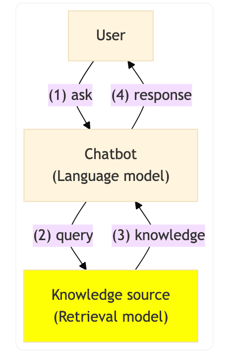 【必学收藏】零基础构建RAG系统：Python+ollama手把手实现检索增强生成_ollama+rag+python-CSDN博客