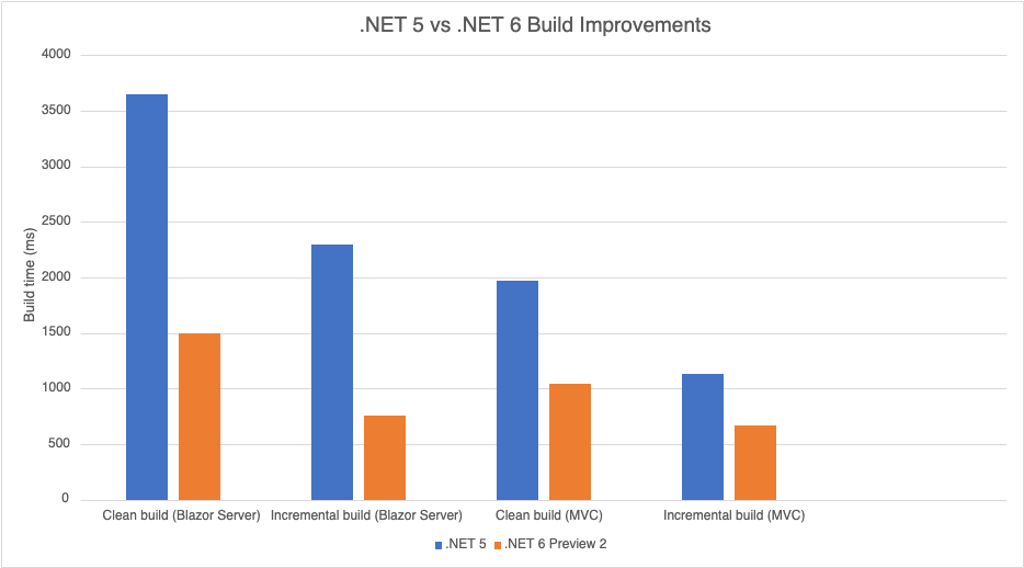 ASP.NET Core 6 基础入门系列(1) ASP.NET Core 6.0 简介-CSDN博客