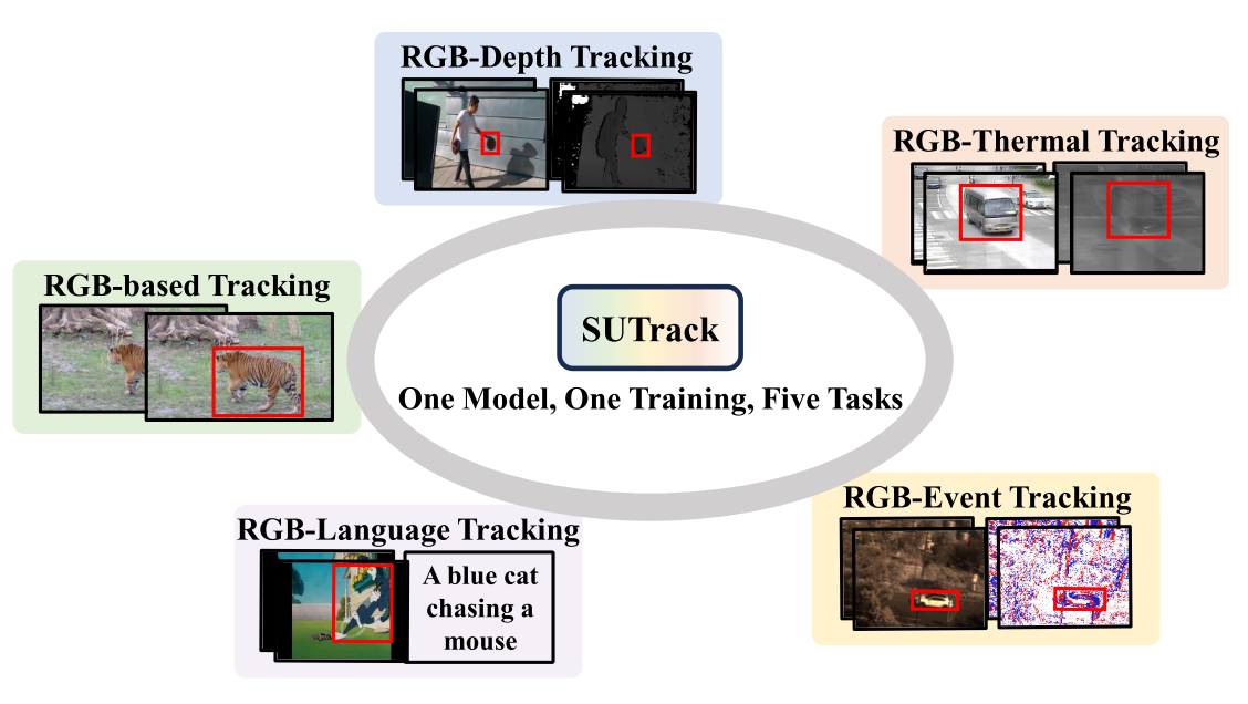 SUTrack: Towards Simple and Unified Single Object Tracking-CSDN博客