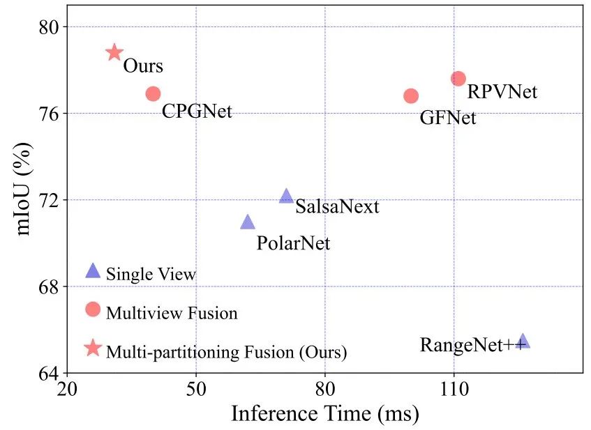 AAAI2025｜PC-BEV：巧用多坐标系融合策略，实现点云分割170倍加速，精度显著提升！-CSDN博客