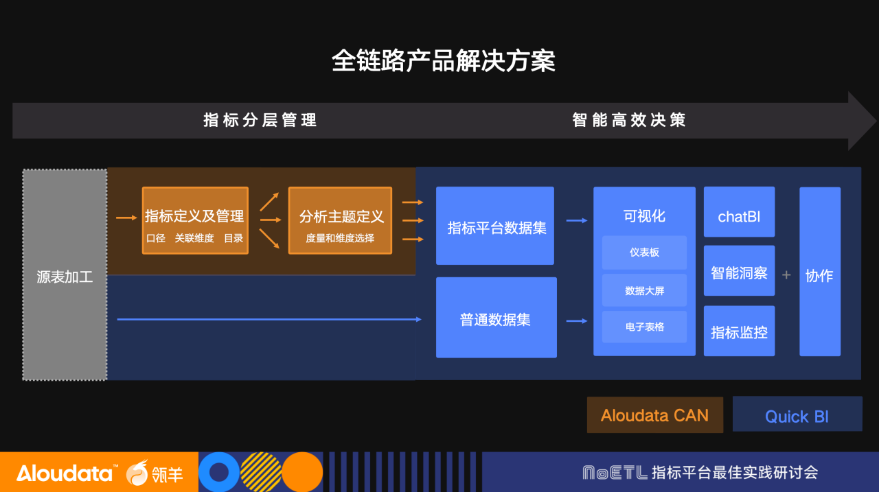 Aloudata 联合瓴羊 Quick BI 推出「指标定义-计算-可视化-智能分析」全链路解决方案-CSDN博客