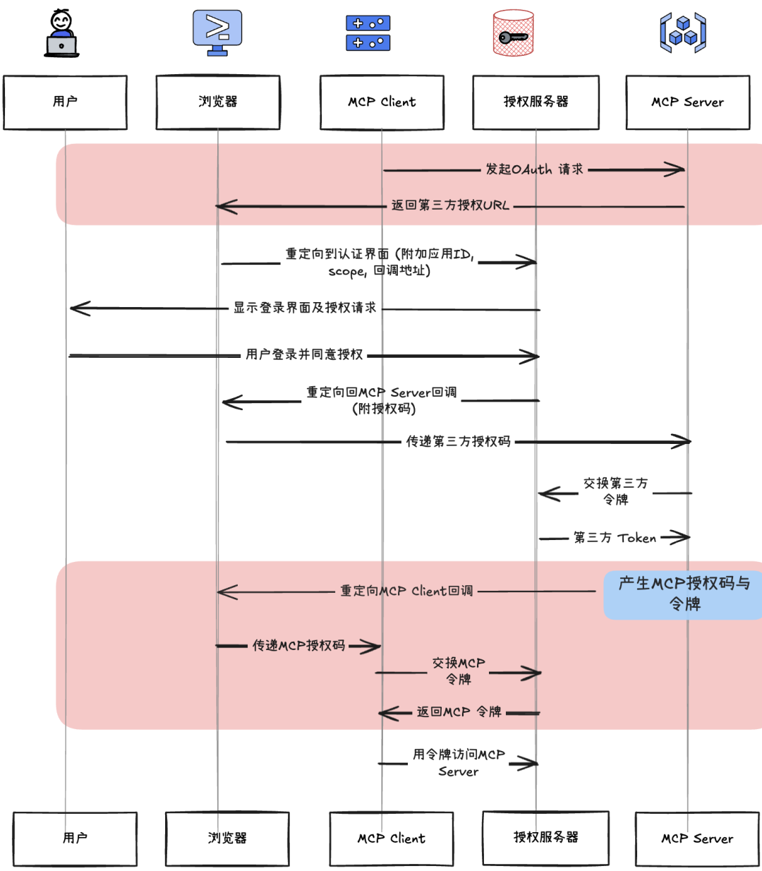 企业级 MCP Server 对接 OAuth 授权服务器全指南：从原理到代码，一文搞懂！_mcp oauth-CSDN博客