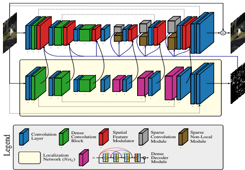Spatially-Adaptive Image Restoration using Distortion-Guided Networks论文阅读-CSDN博客