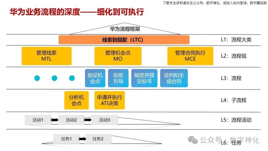 华为L1-L6流程框架体系专业解析：华为流程管理-从“僵化”到“优化”的变革之道_华为流程架构-CSDN博客