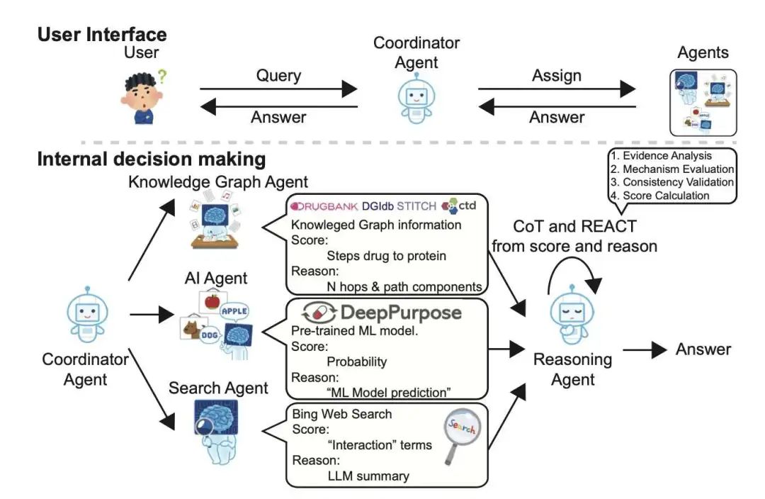 AIDD-人工智能药物设计-基于多智能体的药物靶点相互作用预测_叠加多智能体的aidd-CSDN博客